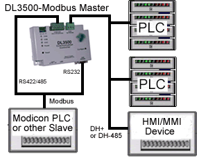 DL3500- Bridging DF1 to DH+ and DH485