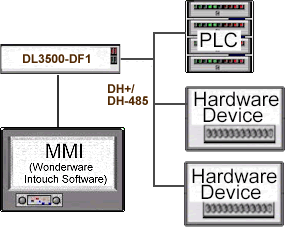 How to Configure DL 3500 With Wonderware in touch