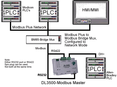 DL3500- Bridging DF1 to DH+ and DH485