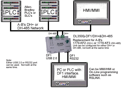 DL3500- Bridging DF1 to DH+ and DH485