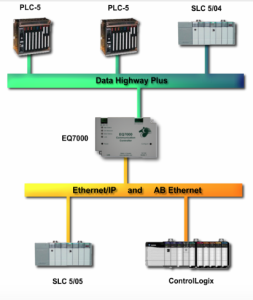 Blog-Info about DF1,MODBUS, DH485, Allen Bradley DH485